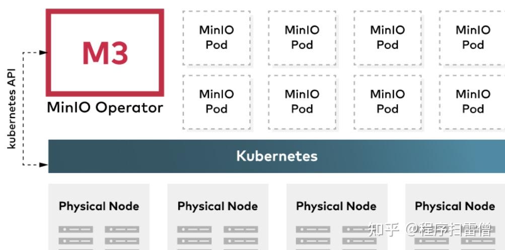 docker-compose一键部署MinIO，彻底放弃FastDFS吧 - 知乎