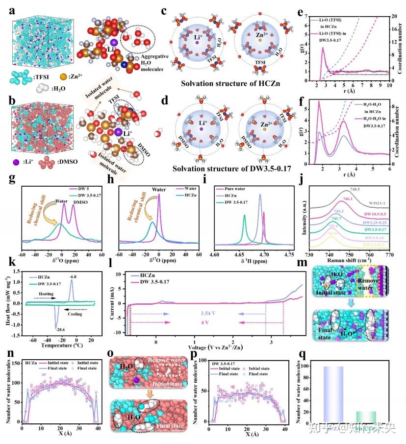 溶剂极性诱导调控阳离子溶剂化鞘实现具有1.94 V放电平台的高电压锌基电池 - 知乎