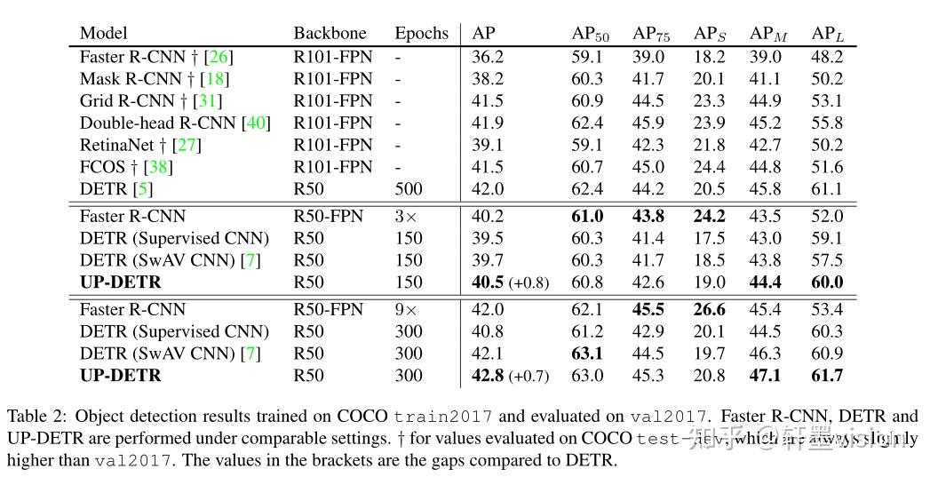 UP-DETR: Unsupervised Pre-training for Object Detection with Transformers论文解读（CVPR 2021 Oral） - 知乎