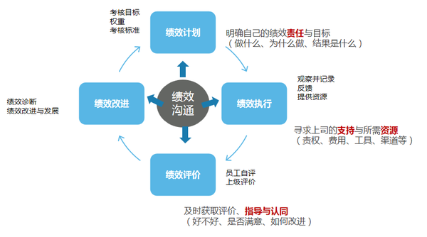 绩效管理的难点是什么，如何设计一套让老板满意的绩效管理体系？ - 知乎