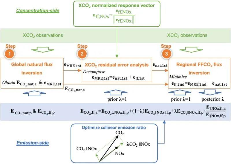 科研进展 | 常文渊等-AAS: 利用卫星XCO2观测数据约束我国区域化石燃料CO2排放变化 - 知乎