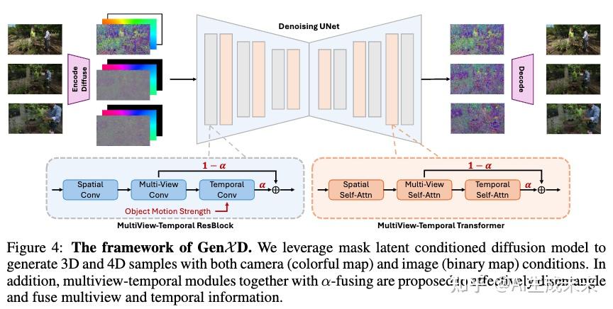 生成任意3D和4D场景！GenXD：通用3D-4D联合生成框架 | 新加坡国立&微软 - 知乎