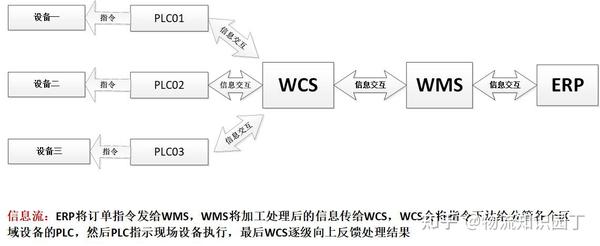 WMS与WCS关系简易图 - 知乎