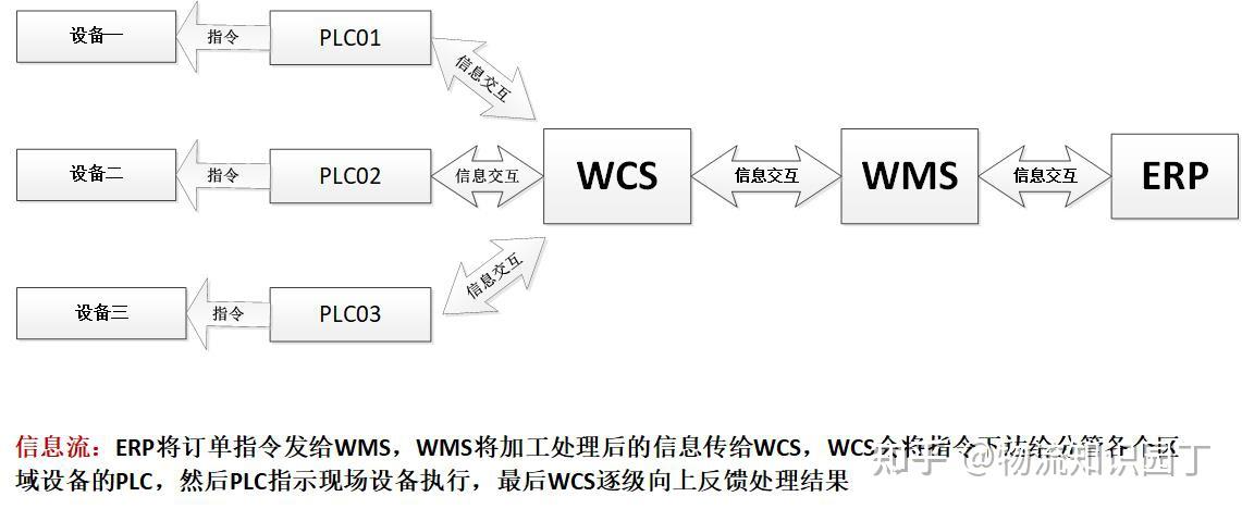 WMS与WCS关系简易图 - 知乎