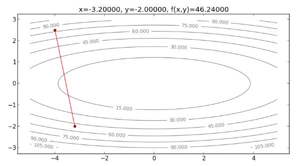 最优化方法：无约束（1）牛顿法 - 知乎