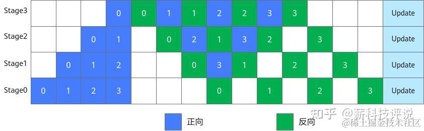 昇腾AI大模型训练性能基准测试分析-910B3 - 知乎
