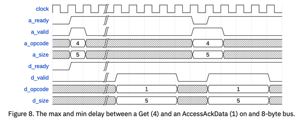 SiFive TileLink 总线协议（四） - 知乎