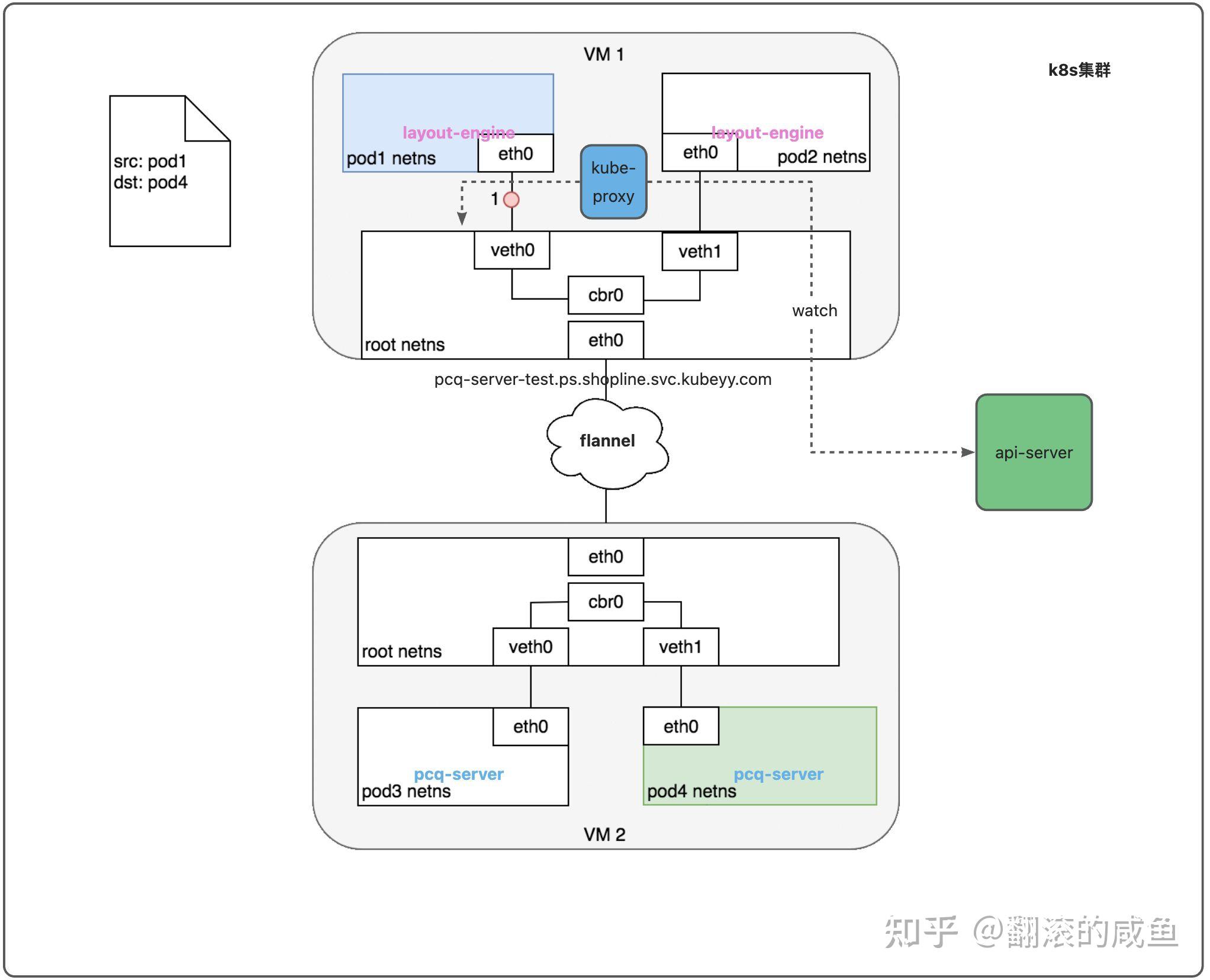 k8s svc 流量倾斜排查分享 - 知乎
