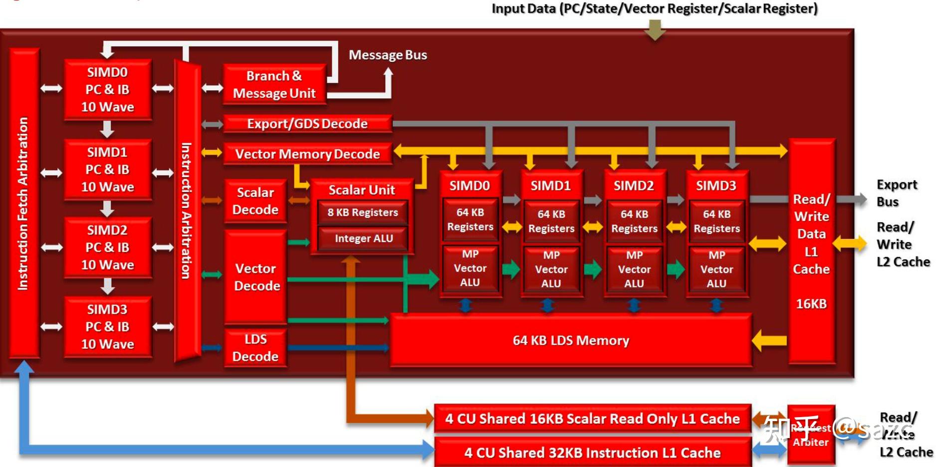 AMD GPGPU GCN架构模拟器介绍 - 知乎