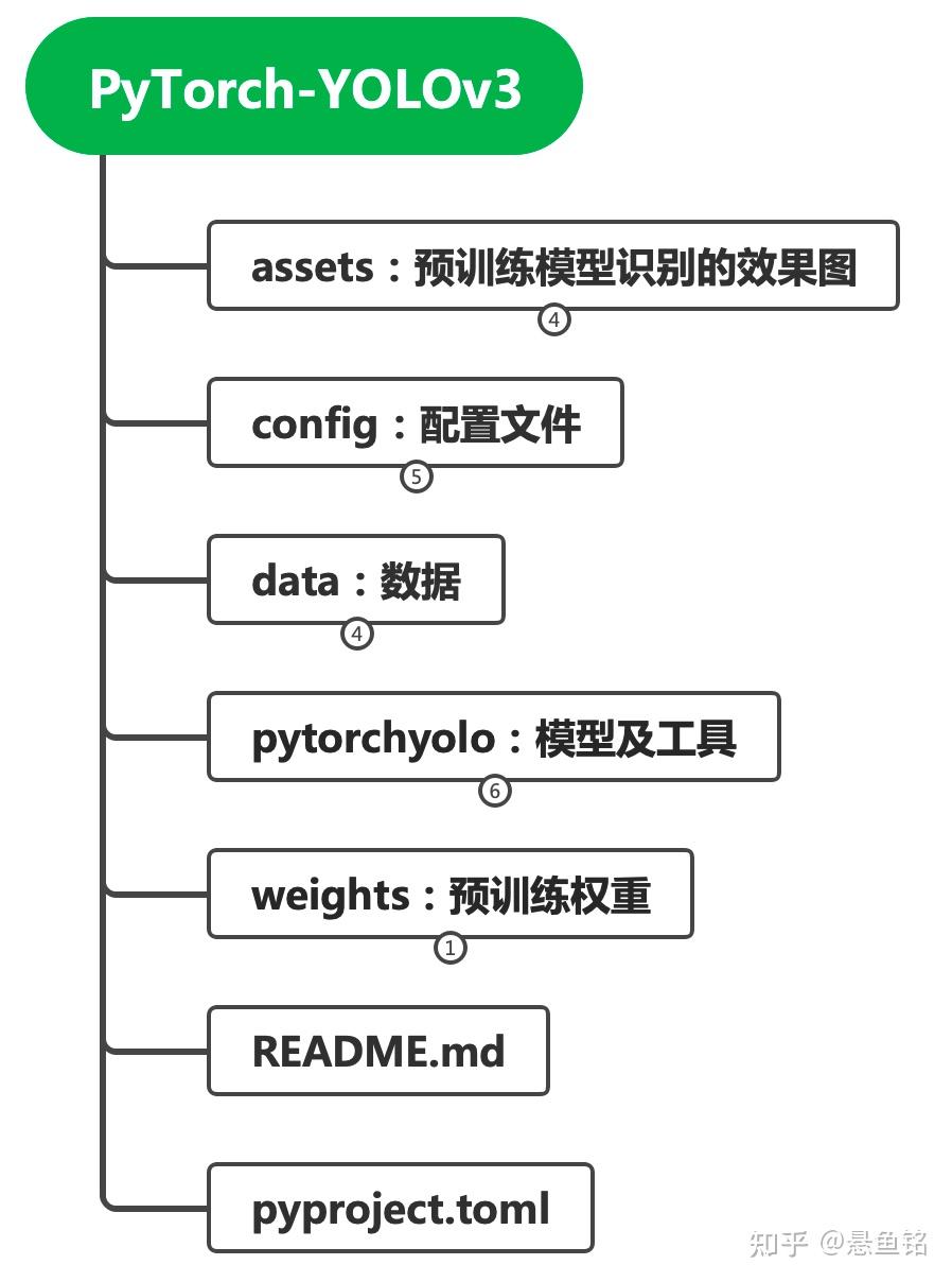 在 Coco 数据集上训练 Yolov3 模型 知乎