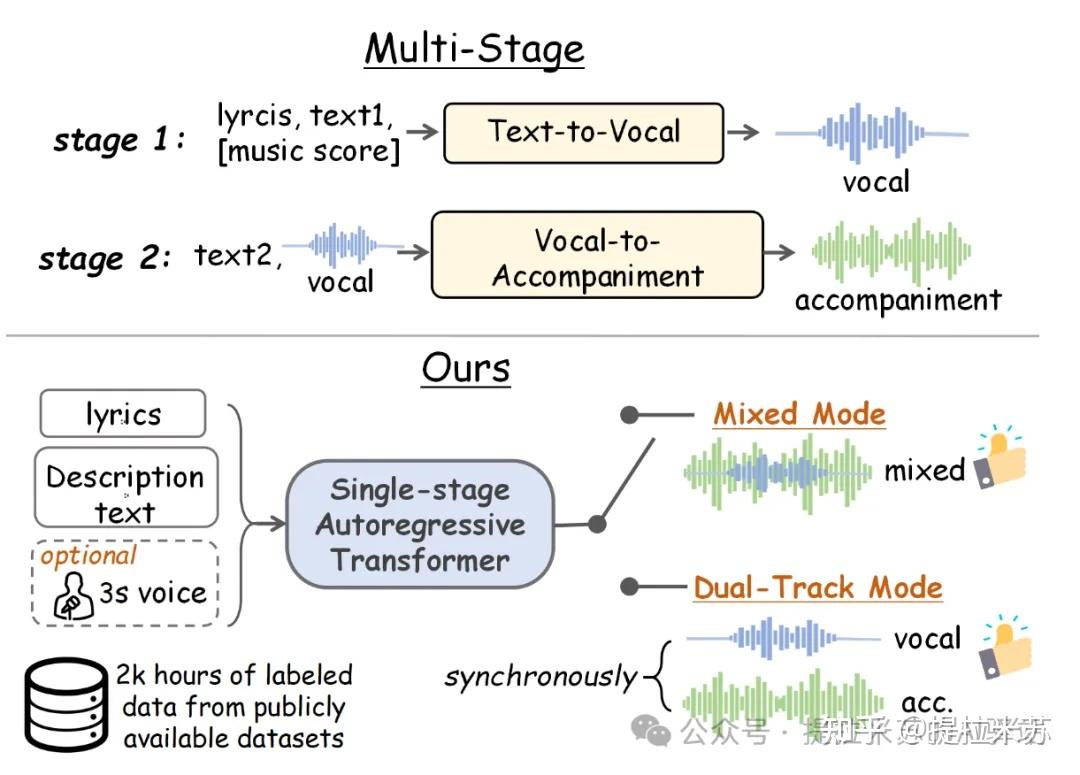 腾讯SongGeneration开源：3B参数大模型生成专业级音乐,掀起“全民创作”革命 - 知乎