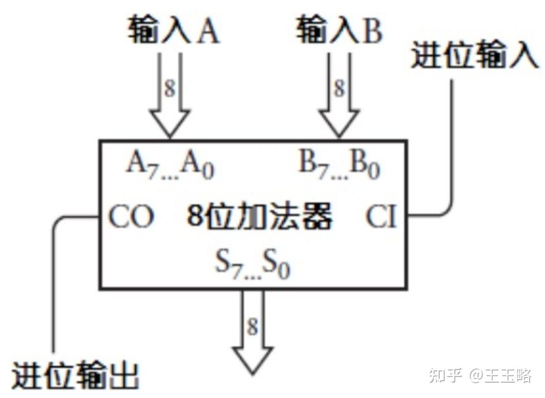 使用与门、或门、非门实现加法器和减法器 - 知乎