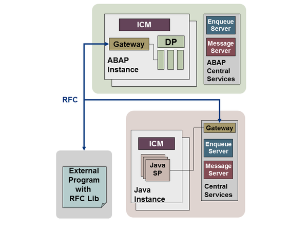 SAP扫盲系列之二：SAP ABAP应用服务器的组成部分 - 知乎
