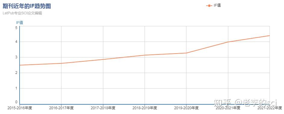 JCR2区，年发文量600+，接收快，IF有望破5分 - 知乎