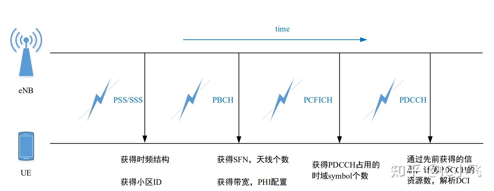LTE学习(5)-下行控制信道(二) - 知乎