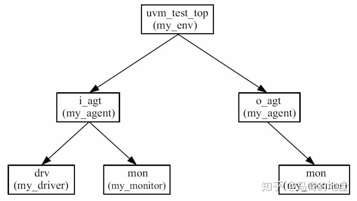 一个简单的UVM验证平台 - 知乎