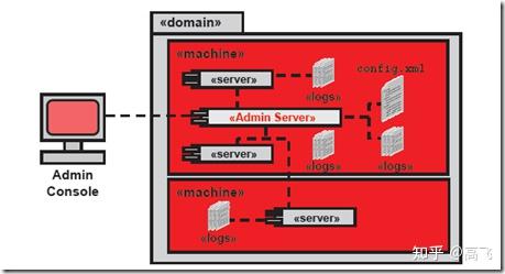 Weblogic使用、注意事项和实战 - 知乎