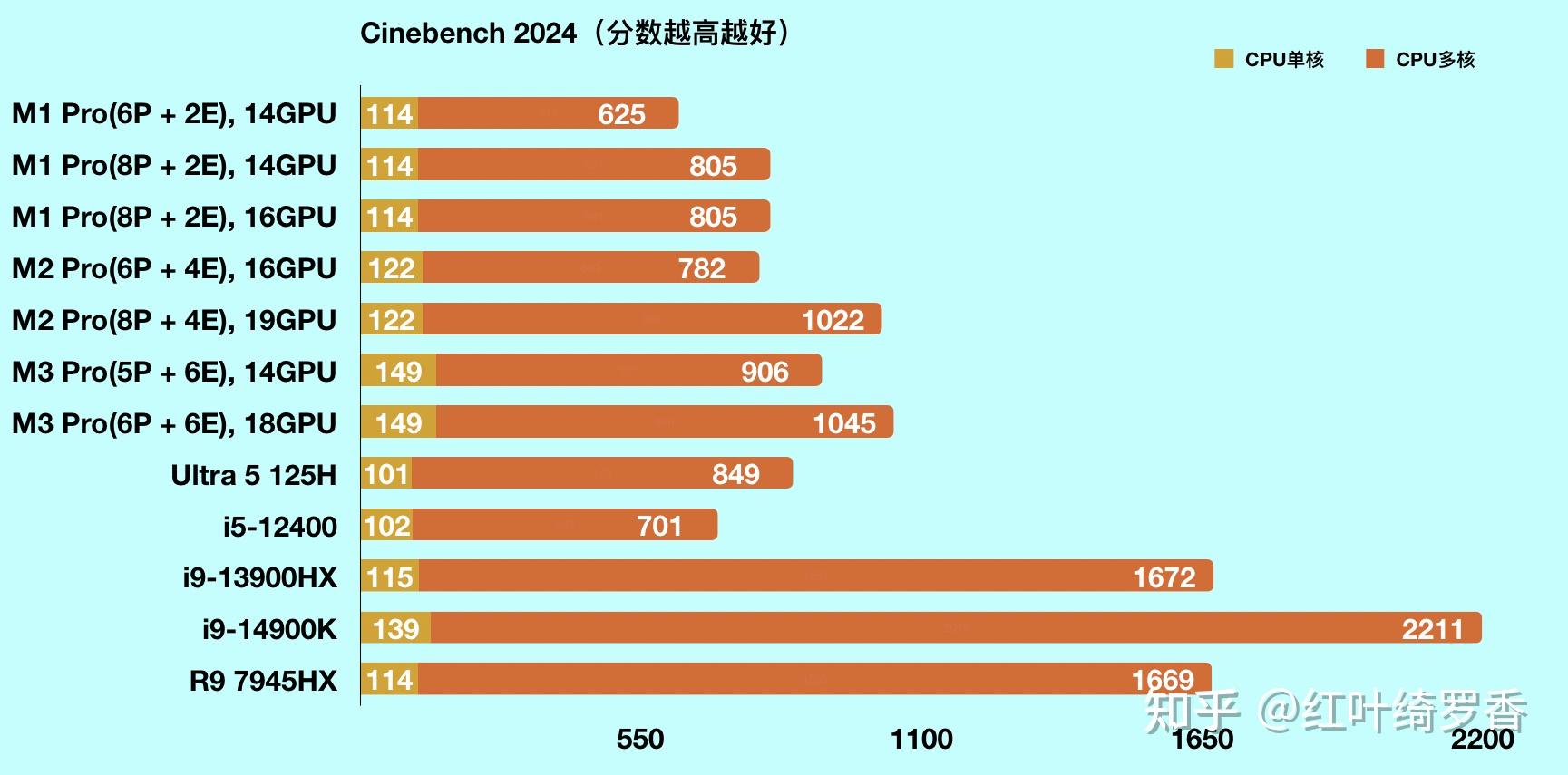 m4和m1pro对比如何? - 知乎