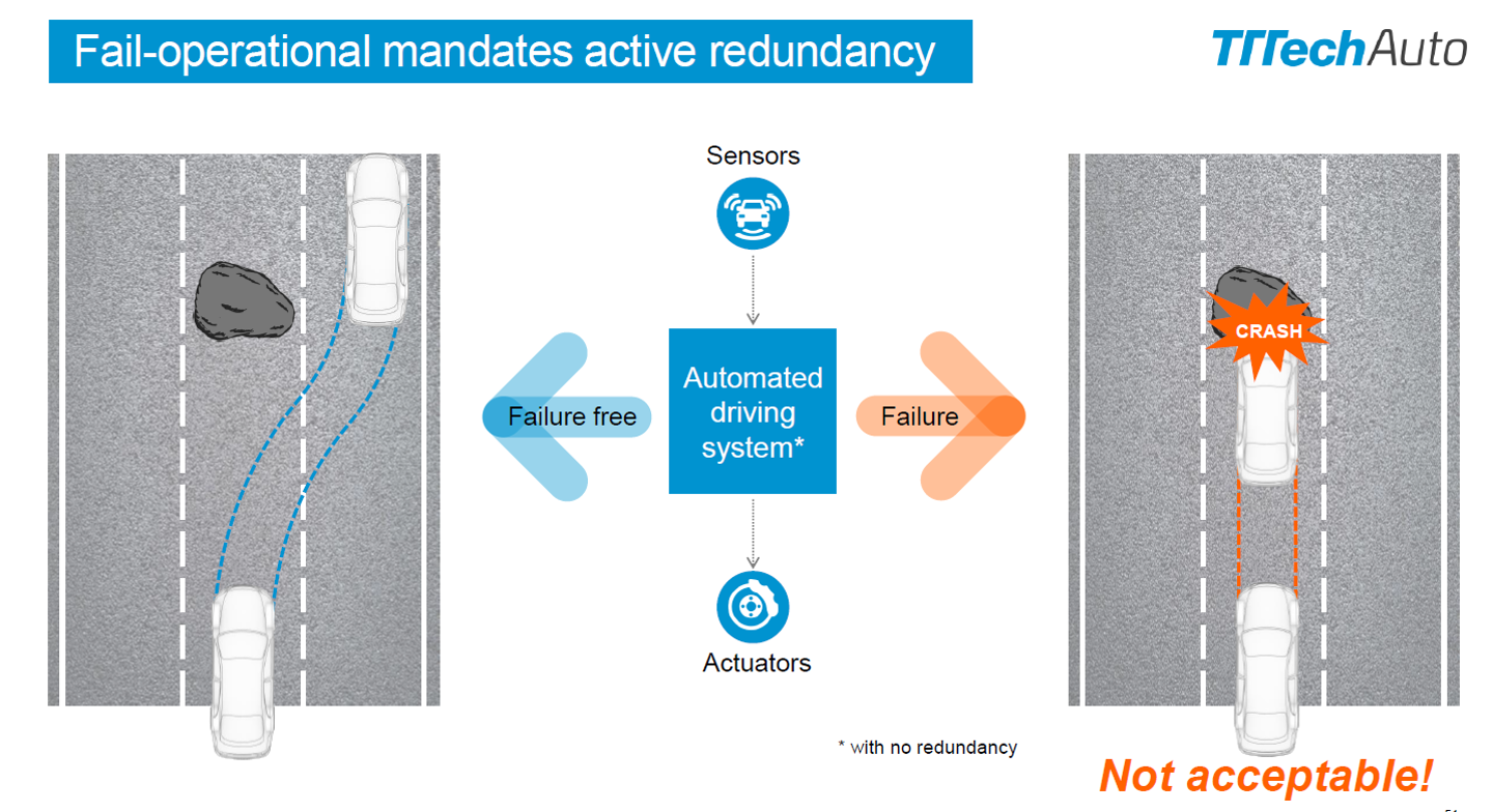 浅谈自动驾驶的fail-operation概念和系统设计 - 知乎