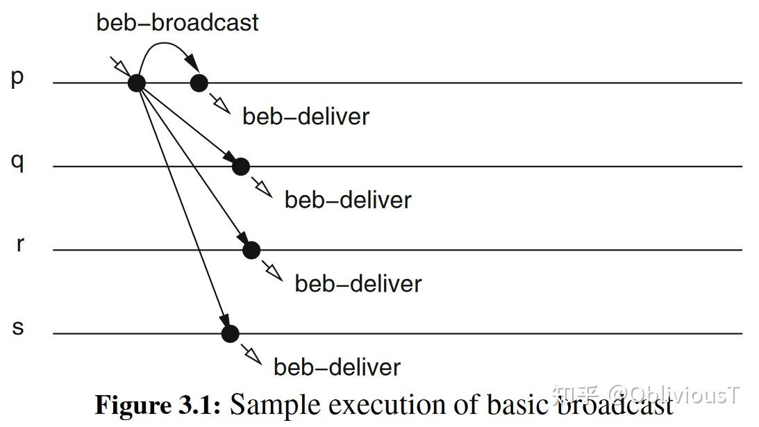 3.2 Best-Effort Broadcast - 知乎