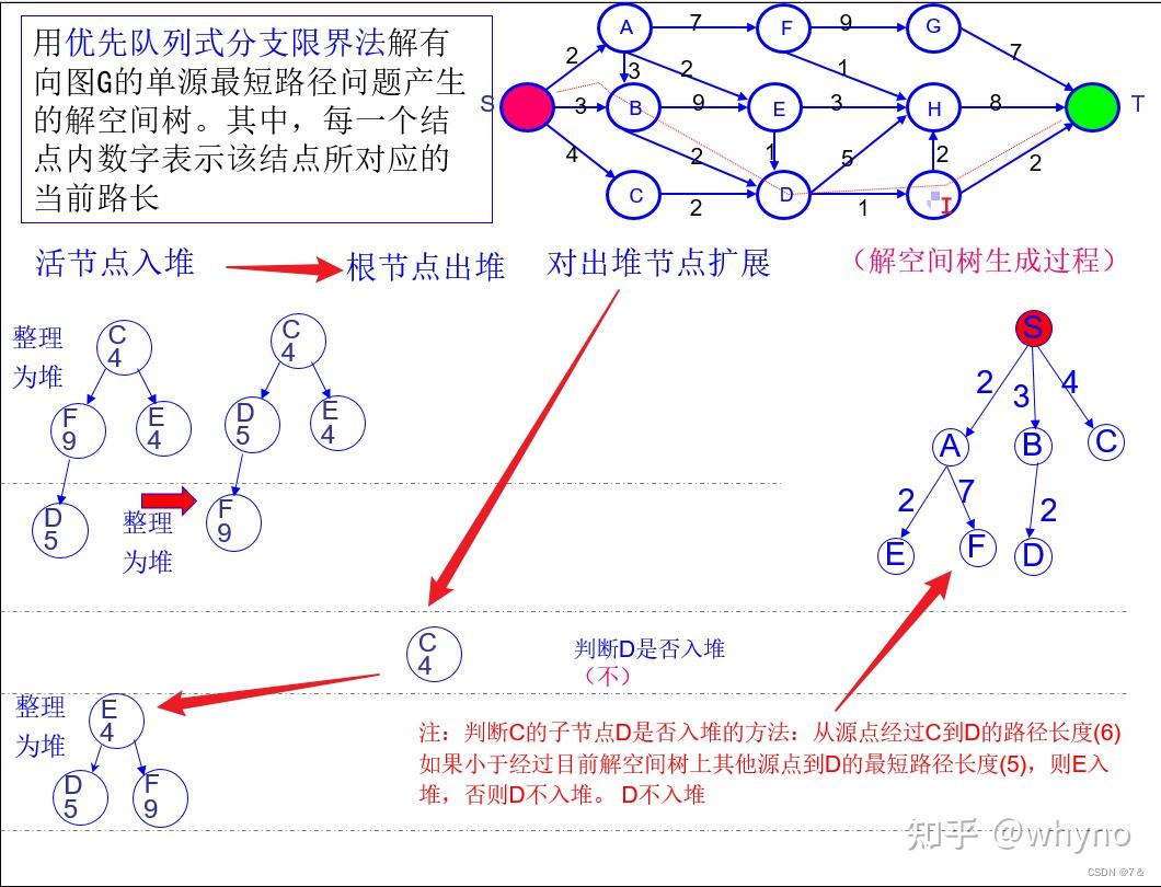 单源最短路径问题——分支限界法(java) 知乎