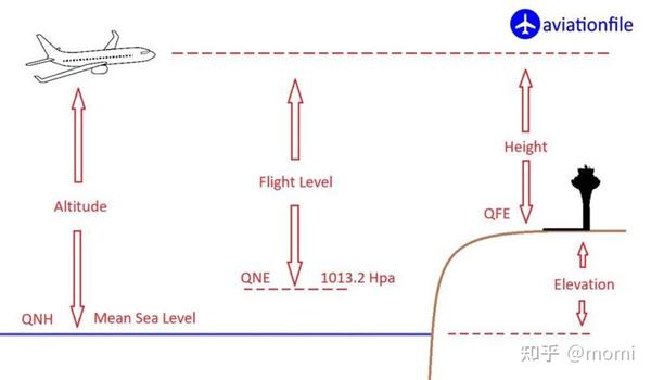 航空-飞行-高度elevation、height、altitude、flight level、QNE、QNH、QFE、AGL、MSL、正高、正常高、大地高 - 知乎