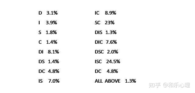DISC、MBTI、PDP、性格色彩、4D……看这一篇 就够了 - 知乎