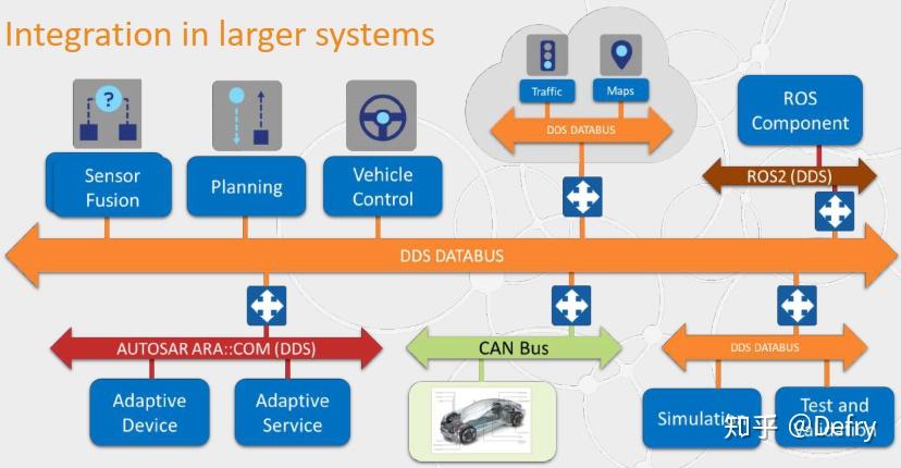Adaptive Autosar - 知乎