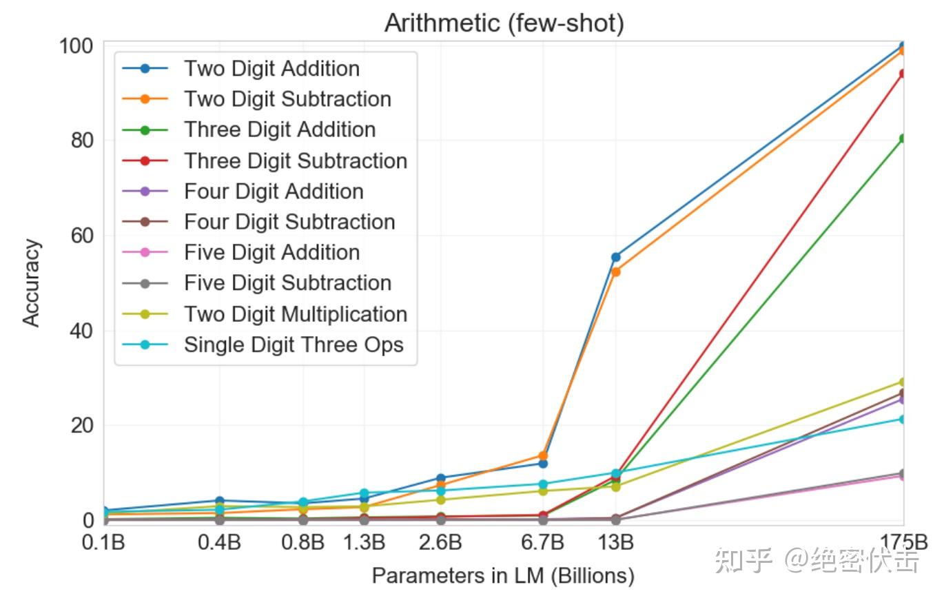 OpenAI ChatGPT（四）：十分钟读懂 GPT-3