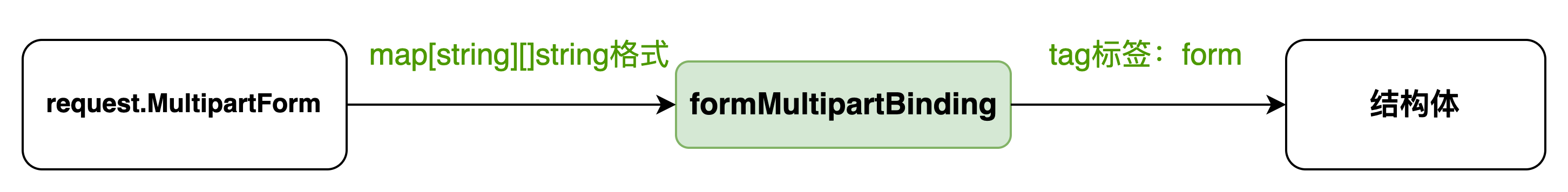 golang 的 gin 框架如何系统的学习？ - 知乎