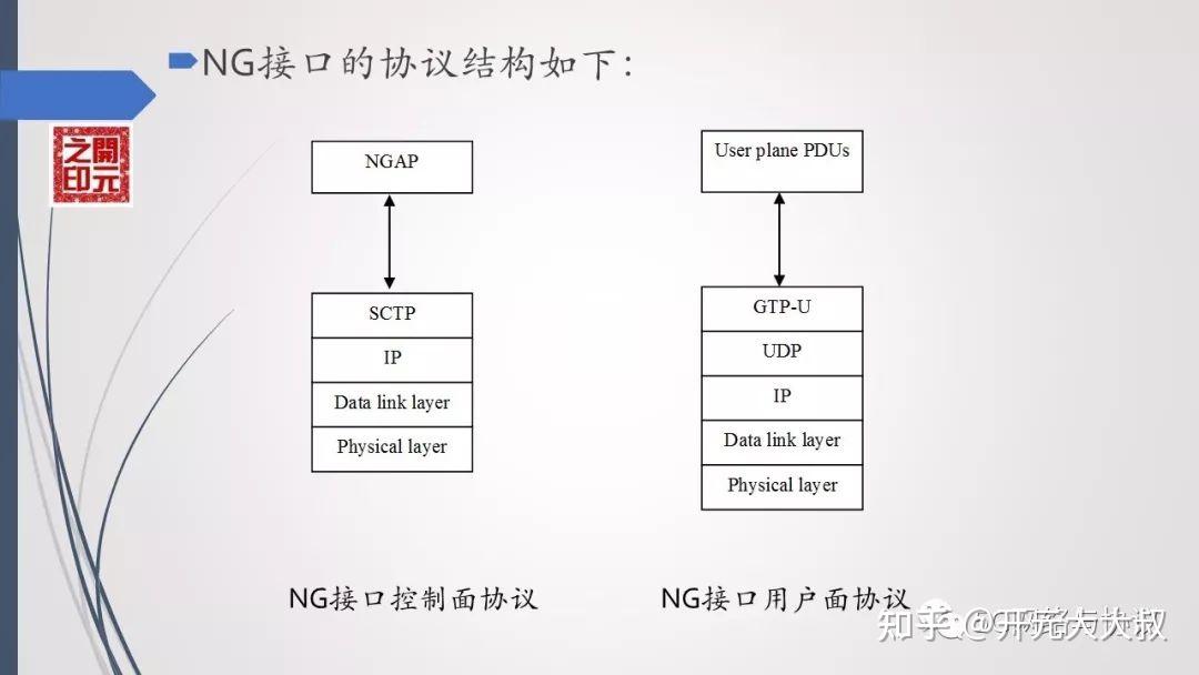 5G RAN地面接口之NG接口 - 知乎
