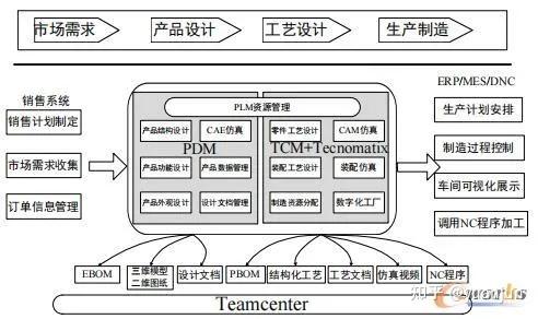 基于模块化的PLM系统设计研究 - 知乎