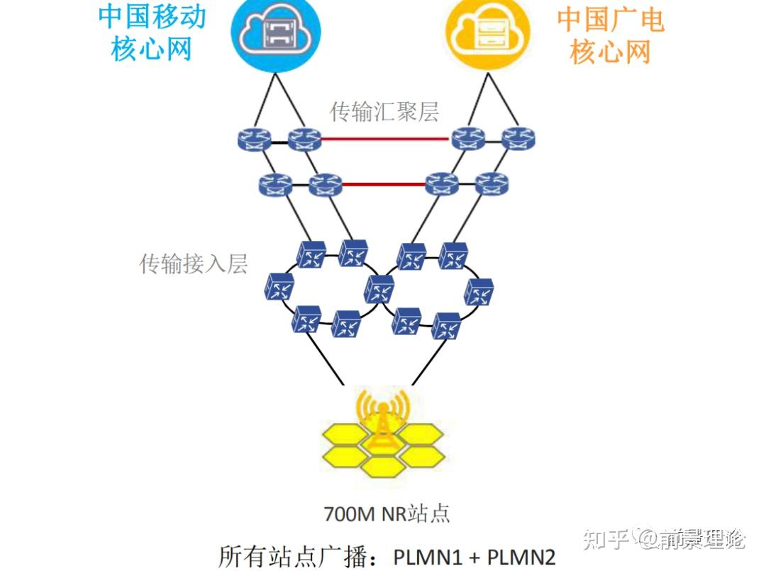 当前5G共建共享主流方案及分析 - 知乎