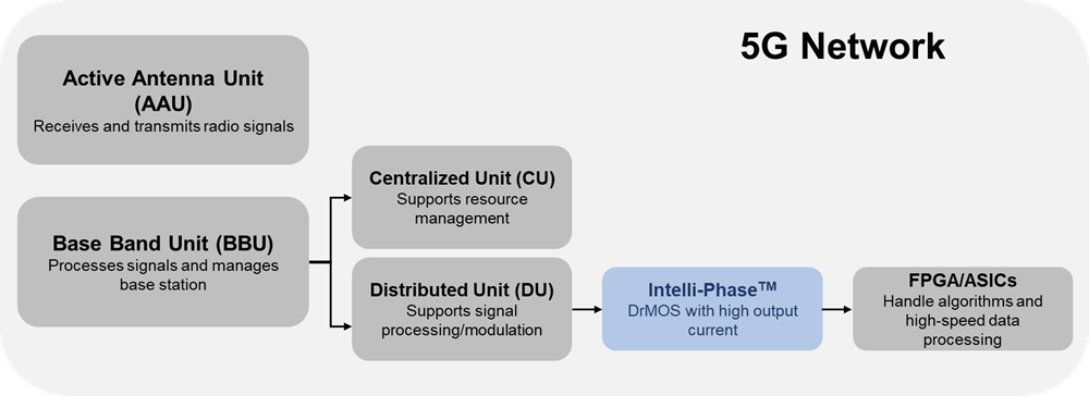 5G 技术概述以及如何利用 MPS 产品优化基站 AAU 和 BBU - 知乎