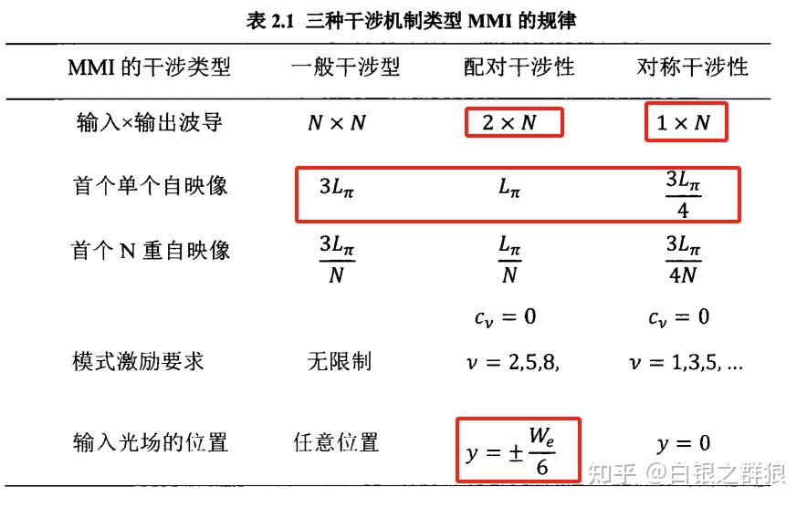 多模干涉耦合器仿真（一）：多模干涉耦合器的原理 - 知乎