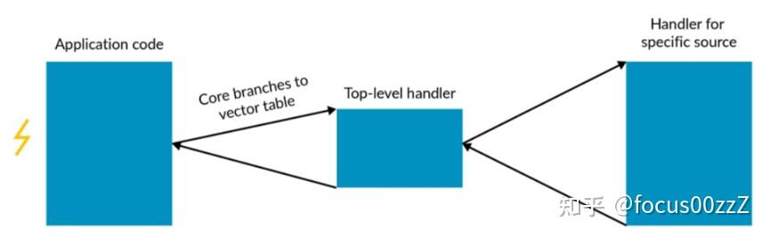 ARM A64架构 exception model 学习（二） - 知乎