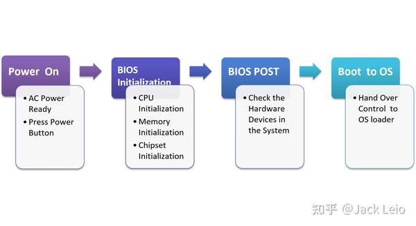 BIOS介绍篇 - 知乎