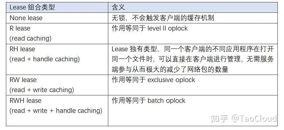 SMB2协议特性之oplock与lease（上） - 知乎