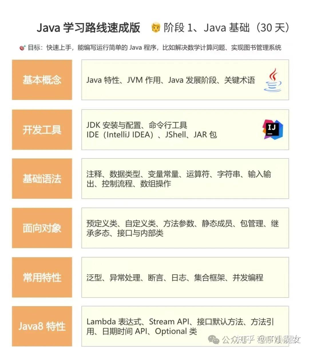 2025Java后端速成学习路线【一条龙图解】 - 知乎