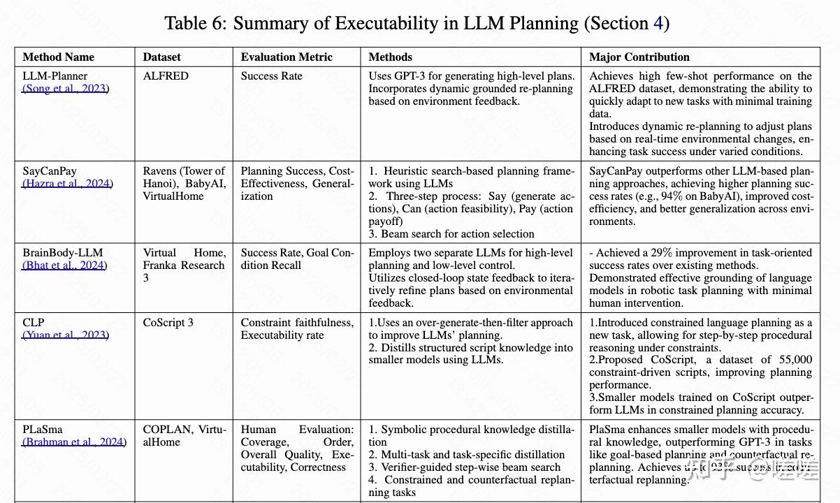 LLM Agent 综述文章整理 - 知乎