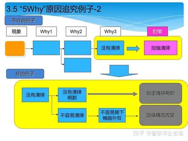 8D原因分析：5Why+鱼骨图 - 知乎