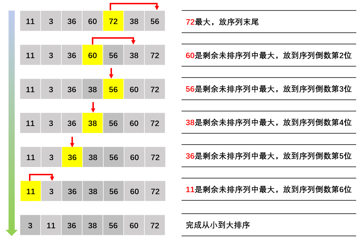 十大排序算法（2）之选择排序的python实现 知乎 