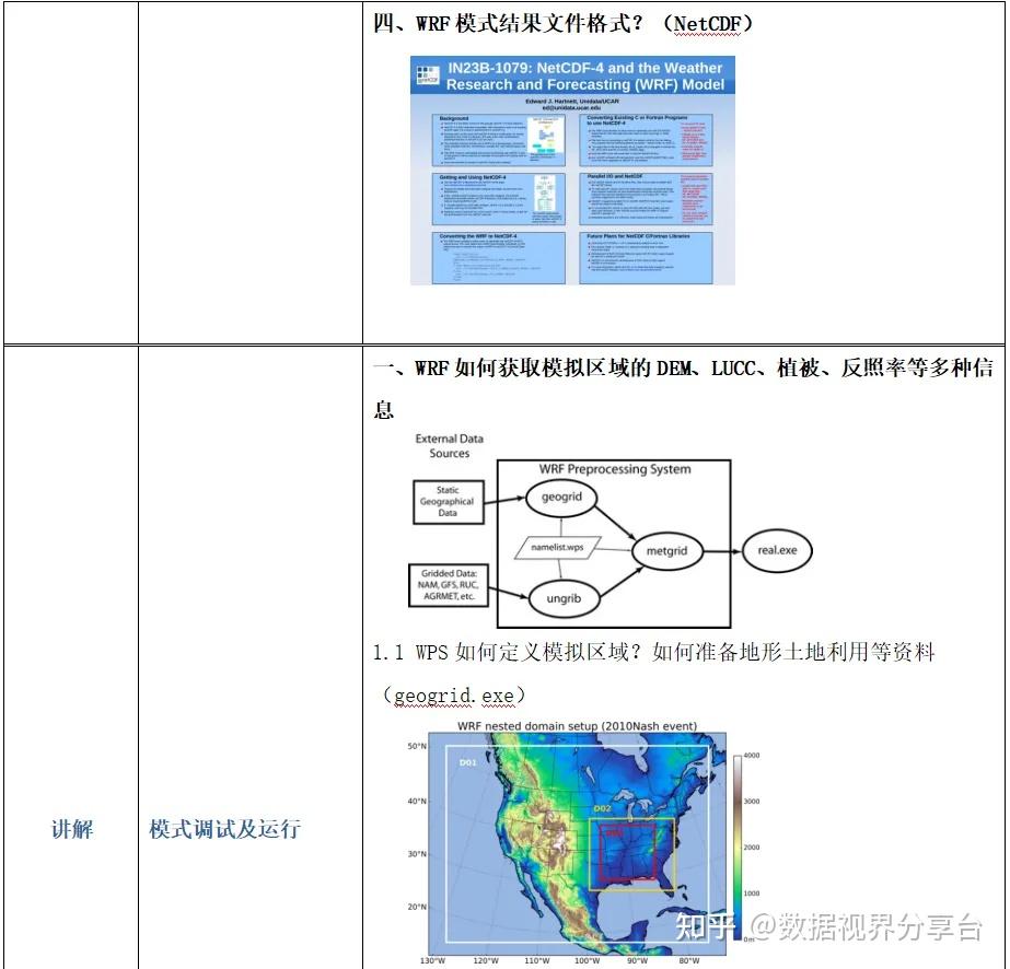 WRF、WRF-UCM、MCM箱模型、AERMOD模型、Calpuff、WRF-SOLAR、FLEXPART、PMF源解析、CMAQ ...