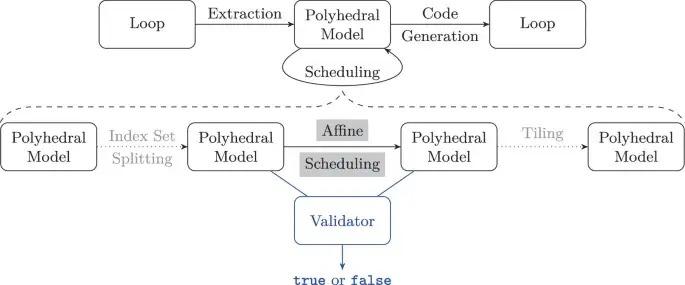 TASE'24 Verified Validation for Affine Scheduling in Polyhedral Compilation - 知乎