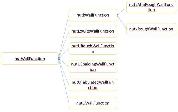 OpenFOAM中的wall function到底是怎么弄的【未完成】 - 知乎
