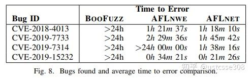 论文：AFLNET: A Greybox Fuzzer for Network Protocols - 知乎