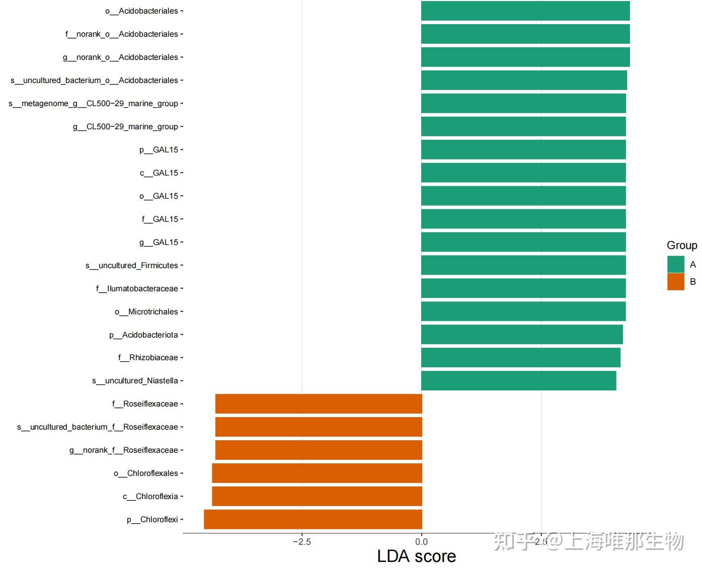微生物菌群研究之LEfSe分析结果解读 - 知乎