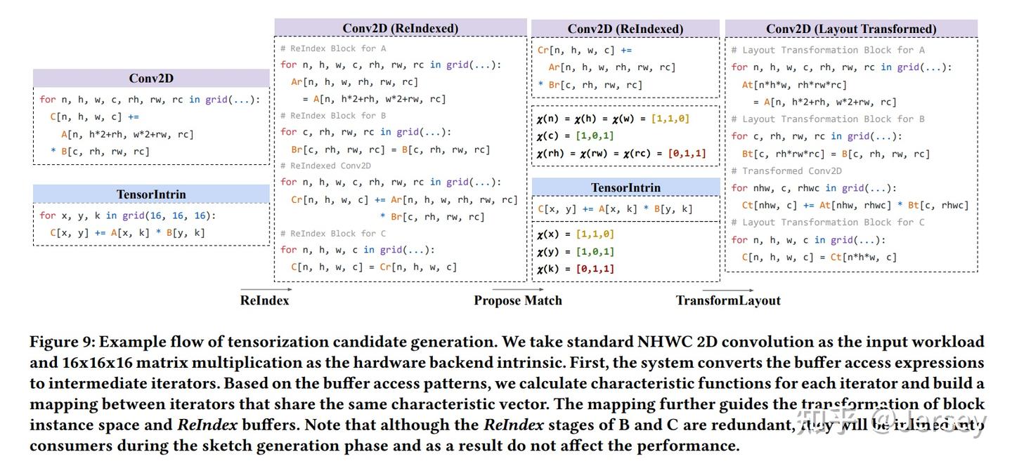 TensorIR: An Abstraction for Automatic Tensorized Program Optimization - 知乎