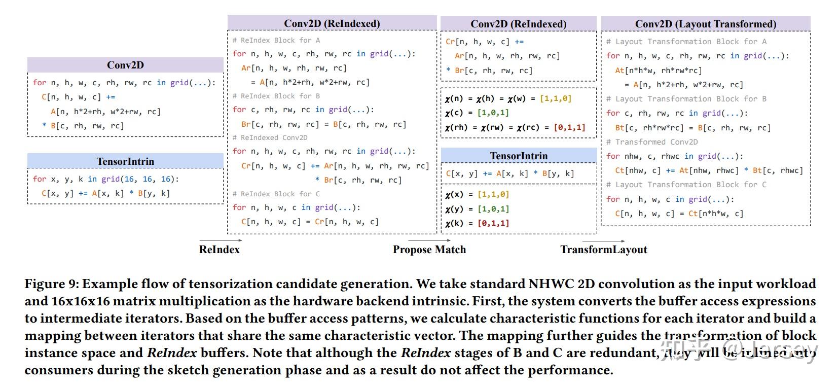 TensorIR: An Abstraction for Automatic Tensorized Program Optimization - 知乎