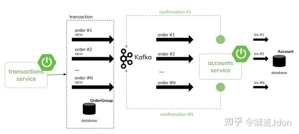 使用 Spring Boot Kafka 实现分布式事务 知乎